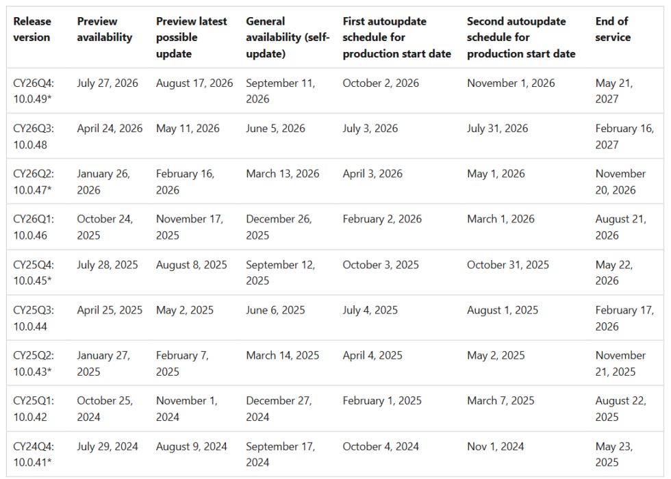 What Is Microsoft’s One Version Model for Dynamics 365 Finance and ...